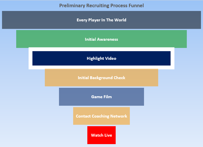 The Recruiting Funnel USA - Select Basketball